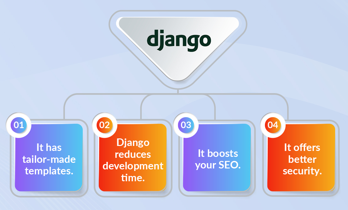 Why Choose Python and Django for Web Development? Learn Why They Are ... Why Choose Python and Django for Web Development? Learn Why They Are ...