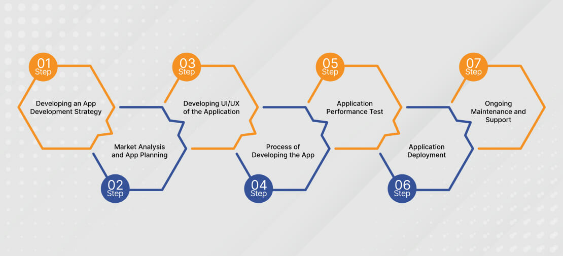 A Quick and Step-by-Step Guide on Developing Mobile App in 2024 ...