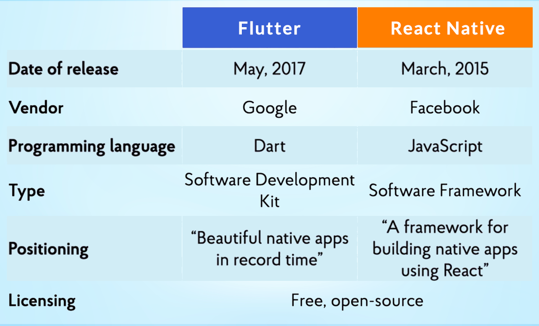 Flutter vs. React Native: Which Cross-Platform Framework is Best
