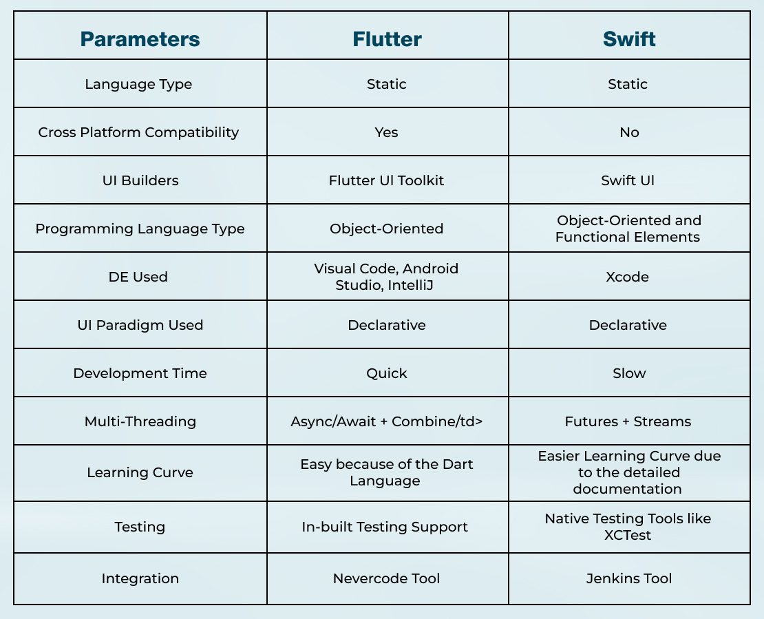 Flutter vs. Swift: What Is the Best iOS Development Framework