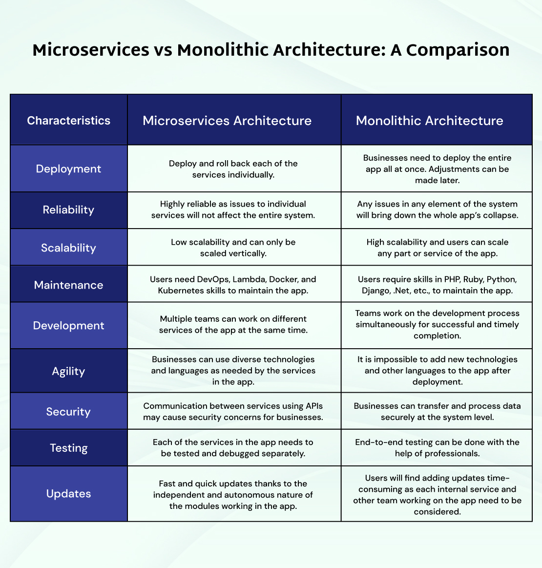 Microservices vs. Monolithic Architecture: What Is the Best Option for ...