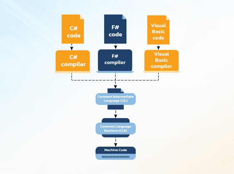 Hiring .Net Developer? Essential Skills to Look for in an Ideal .Net Developer