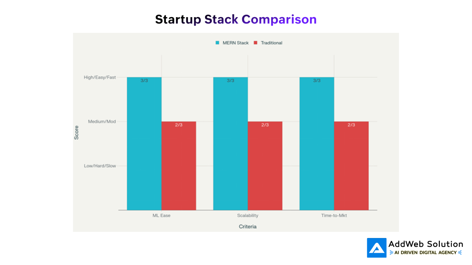 MERN and Machine Learning: Smart Integrations for Startup Success in 2025