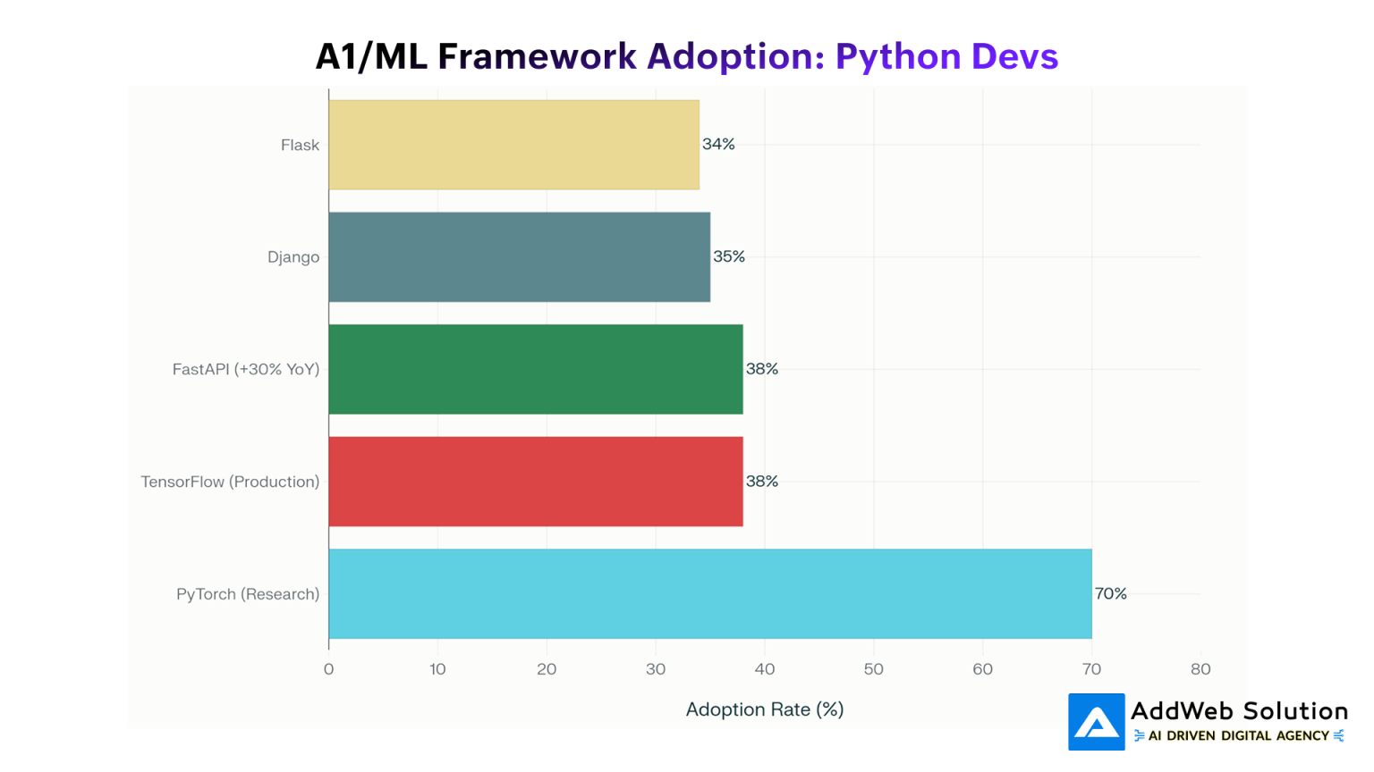 Python in 2026: Why This 35-Year-Old Language Still Leads the AI Revolution - AddWeb Solution
